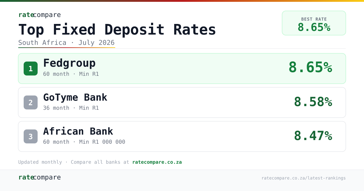 Best Fixed Deposit Rates in SA | June 2026